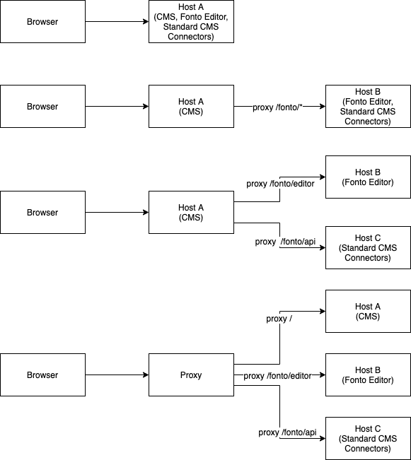 Fonto developer documentation